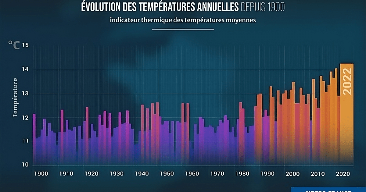 Comprendre le changement climatique : causes et impacts en France - notre-environnement
