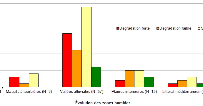Évolution des zones humides entre 2000 et 2010 - notre-environnement