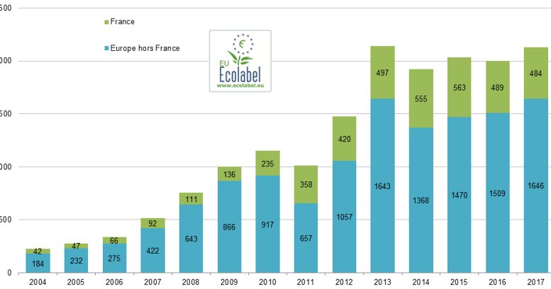 Évolution du nombre de titulaires d’écolabels en Europe et en France ...