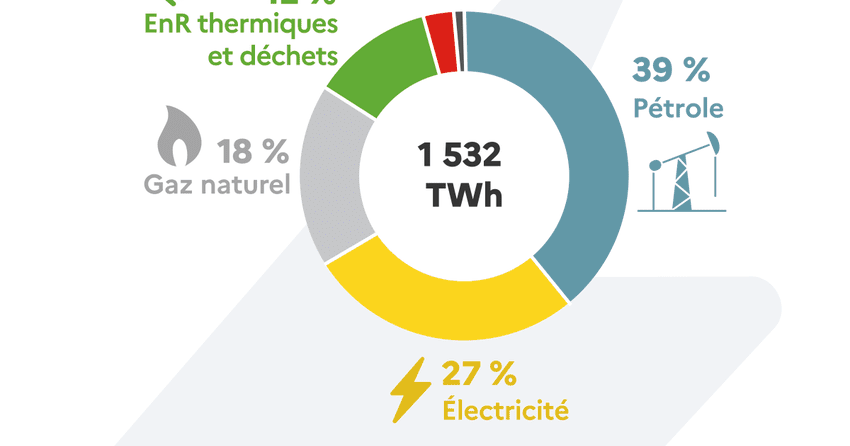 Des chiffres clés pour comprendre la situation énergétique de la France ...